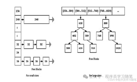 Postgresql技术内幕4：postgresql存储引擎内存管理