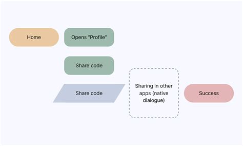 Creating Ux Flowcharts Is Easier Than You Think Infinum