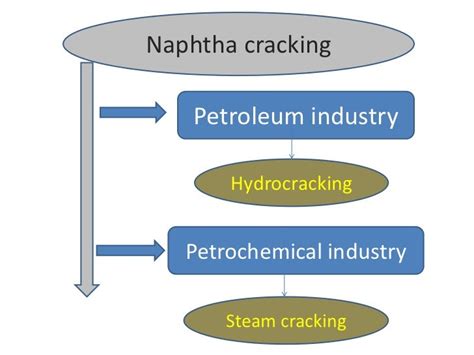 Naphtha Cracking