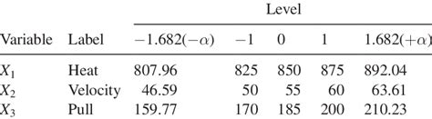 the coded and actual values of variables used for optimization of