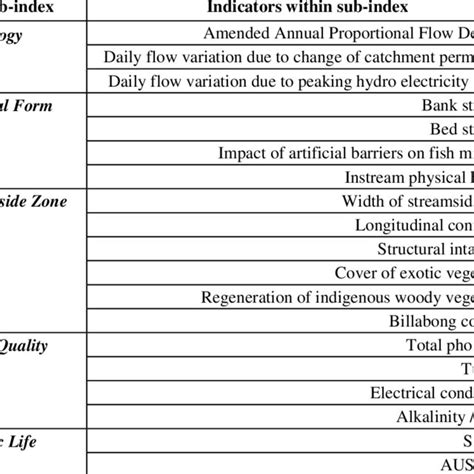 1 Isc Sub Indices And Indicator Names The Method To Collect Data To Download Table