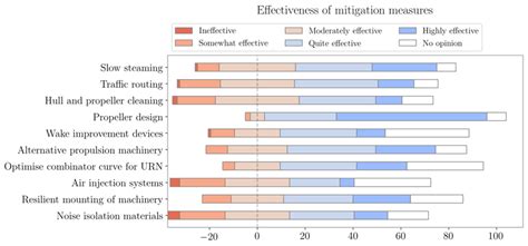 Likert Plot Showing Respondents Opinion On The Effectiveness Of Download Scientific Diagram