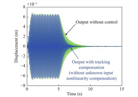 Operator Based Robust Nonlinear Free Vibration Control Of A Flexible Plate With Unknown Input