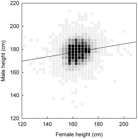Figure 1 From Are Human Mating Preferences With Respect To Height Reflected In Actual Pairings