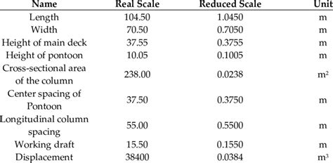 Prototype And Model Values Of Platform Parameters Download