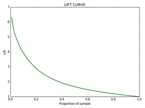 An In Depth Examination Of Lift In Machine Learning Python Bloggers