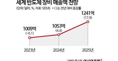 올해 반도체 장비 매출 61 ↓내년 44 반등 후 2025년 최대 기록