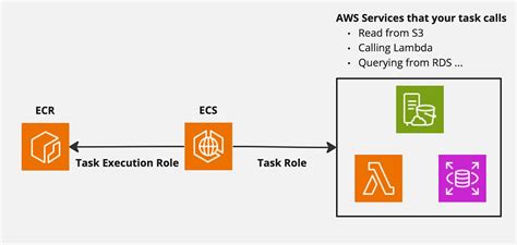 Create Amazon Ecs Cluster Task Definition Service And Scheduled Task