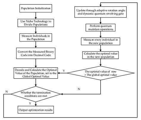 Flow Chart Of Improved Quantum Genetic Algorithm Download Scientific