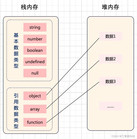 前端开发：js中深拷贝和浅拷贝的区别js 浅拷贝是拷贝对象而不是内存地址码 Csdn博客