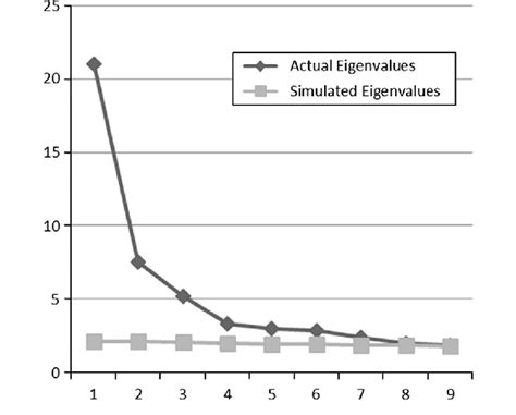 Actual Eigenvalues Superimposed Over Eigenvalues Simulated By Parallel