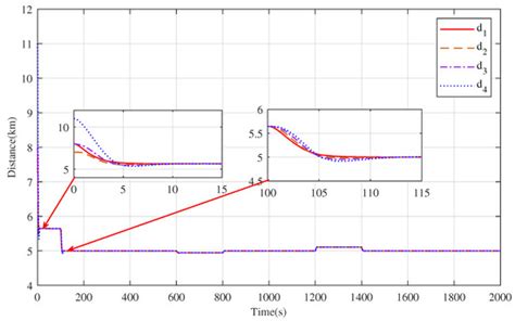 actuators free full text distributed cooperative cruise control for