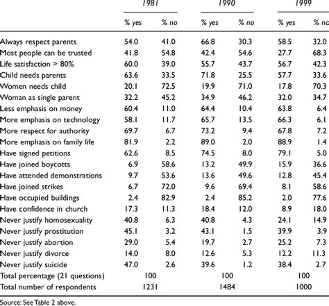 Recoded Binary Choices And Proportions Of The Respondents Download Table