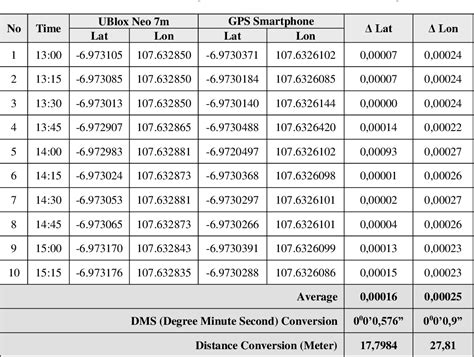 Table 2 From Developing Monitoring System On Street Light Using Gprs