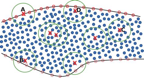Mesh Points Distribution In Hermite Radial Basis Function‐based