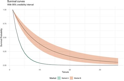 Subscriber Lifetime Value With Hierarchical Bayesian Survival Analysis By Duncan Stoddard Medium