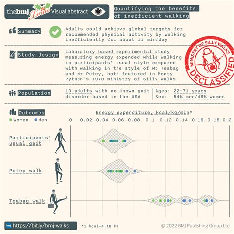 Quantifying The Benefits Of Inefficient Walking Monty Python Inspired Laboratory Based
