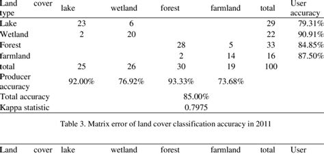 Matrix Error Of Land Cover Classification Accuracy In 2006 Download