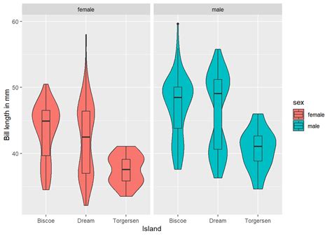 Analysis 5 Data Viz Ii