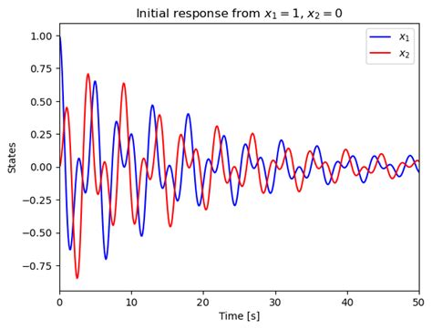 2 Python Control Systems Library Python Control Tutorial — Python