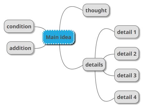 Kingdom Fungi Concept Map