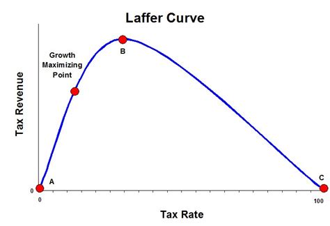 Cfandp Foundation Prosperitas August 2009 The Laffer Curve