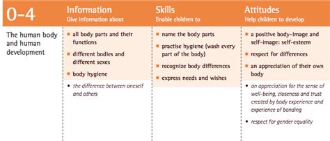 A Guide For Age Appropriate Sexual Education Talking About Sexuality