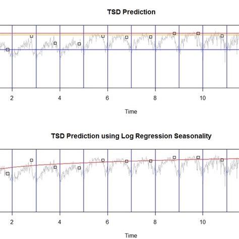 Average Seasonality Method Vs Log Regression Seasonality Method
