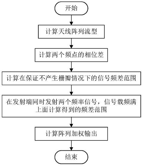 Grating Lobe Suppression Method For Ultra Sparse Wide Area Distributed Array Eureka Patsnap