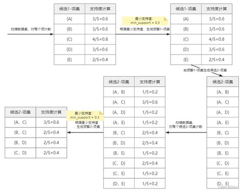 Apriori算法实现 Csdn博客