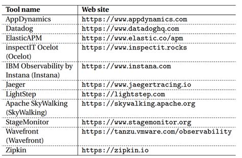 Understanding Microservices