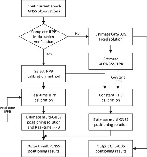 Real Time Estimation And Calibration Of Glonass Inter Frequency Phase And Code Bias The
