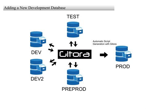 Source Control For The Oracle Database Ppt