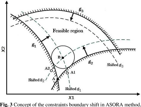 Figure 3 From An Augmented Surrogate Assisted Reliability Based Design