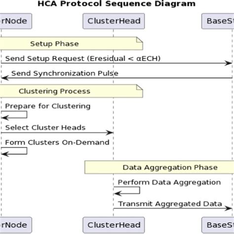 eecs protocol sequence diagram download scientific diagram