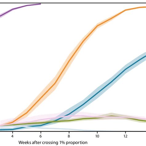 Estimated Variant Proportions With 95 Confidence Intervals During The