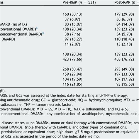 Patterns Of Concomitant Medication Use Download Table