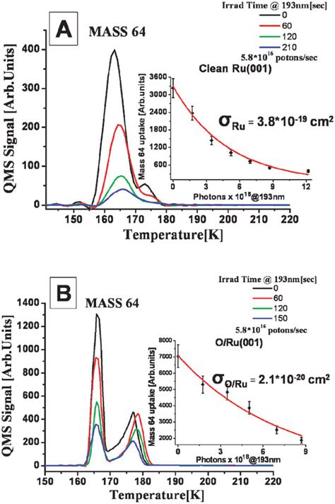 A DP TPD Spectra Of 0 3 ML EC 64 A U On Clean Ru And B O Ru Download Scientific Diagram