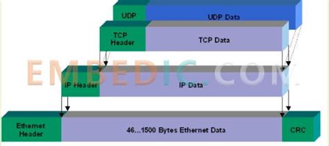 Introduction To Ethernet Ip Tcp Embedded Technology Information