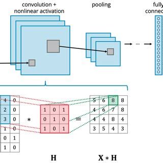 Basic CNN Architecture And Kernel A Typical CNN Download Scientific Diagram