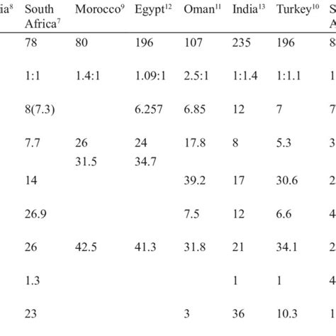 Oral Sex Prevalence Estimates By Country Download Table