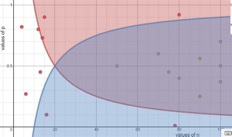 When Binomial Distributions Appear Normal Mathcoachblog