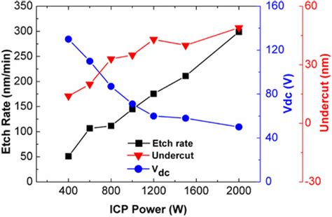 Cr 2 O 3 Etch Parameters As A Function Of Icp Source Power The Effect