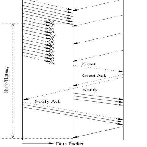 horizontal vs vertical handoffs download scientific diagram