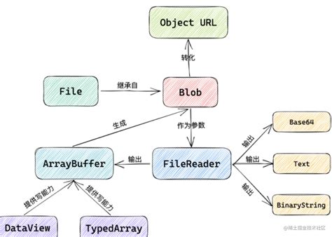 前端文件流、切片下载和上传：优化文件传输效率与用户体验 【最全】 阿里云开发者社区