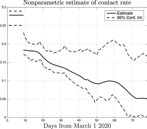 Nonparametric Estimate Of The Function At Entering 1 Together With Download Scientific