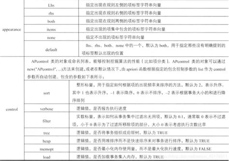 R语言实现关联分析 关联规则挖掘（apriori算法） （r语言预测学习笔记）多属性关联规则挖掘和apriori Csdn博客