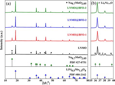 Xrd Patterns Of The Lnmo And Lnmo Bfo X Samples Download Scientific Diagram