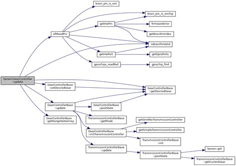 Rusefi Genericgearcontroller Class Reference
