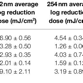 Overview Of Calculated Average Log Reduction Doses For Various Bacteria
